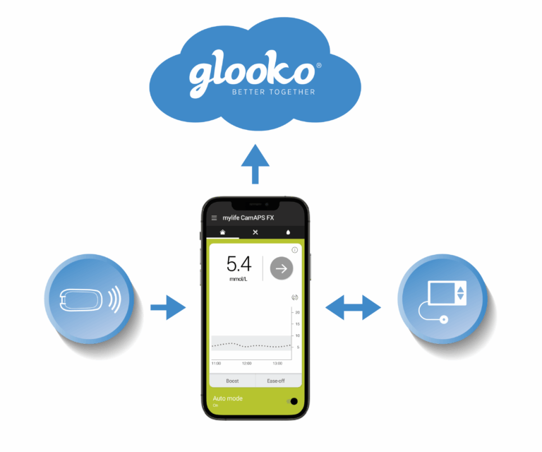 Glooko
